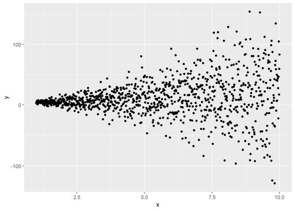 Modeling Non-Constant Variance | UVA Library