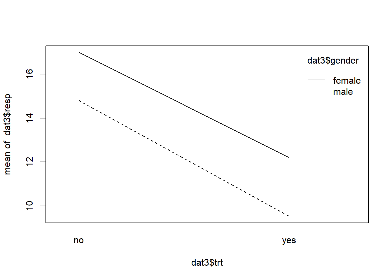 Understanding Statistical Interactions
