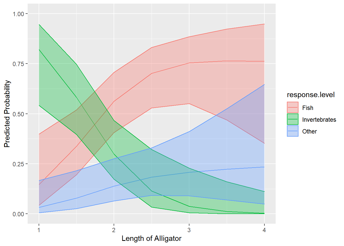 Getting Started with Multinomial Logit Models | UVA Library