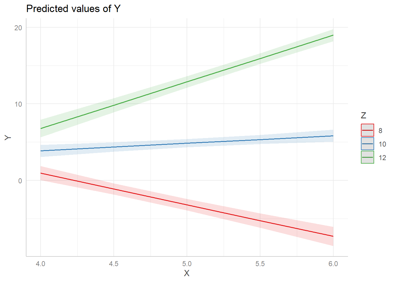 Getting Started with Simple Slopes Analysis | UVA Library