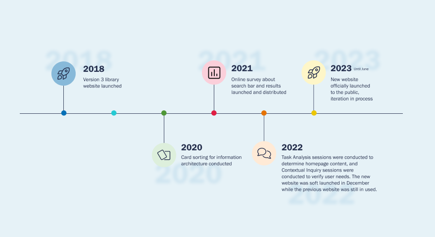Redesigning the Library website - A four-year project | UVA Library