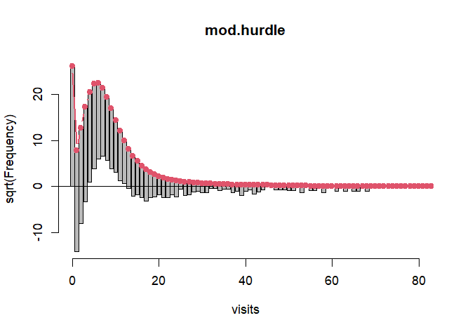 Getting Started with Hurdle Models | UVA Library